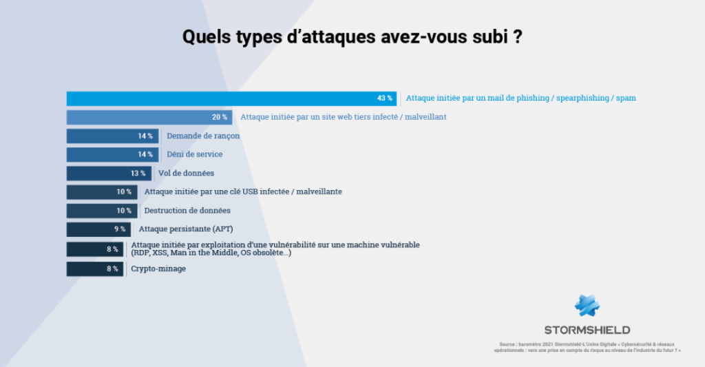 Environnements opérationnels et types de cyberattaques - Stormshield