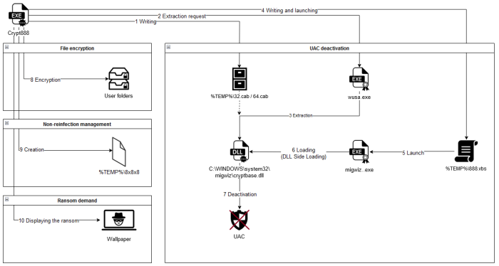 Crypt888 ransomware: technical analysis of the malware
