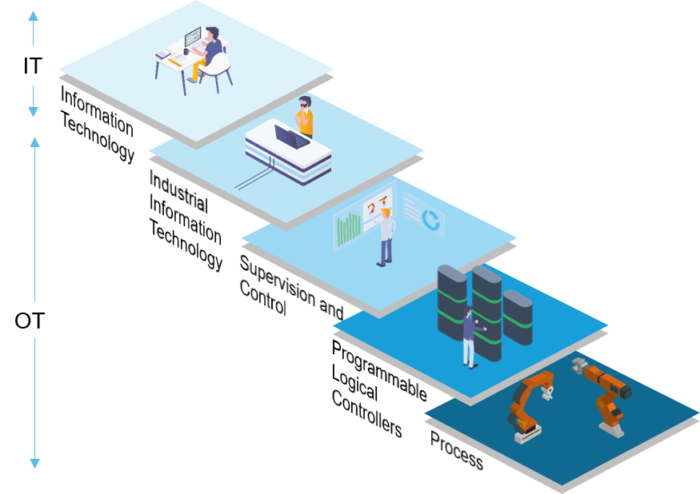 Industry 4.0 and the unavoidable requirement for network segmentation ...