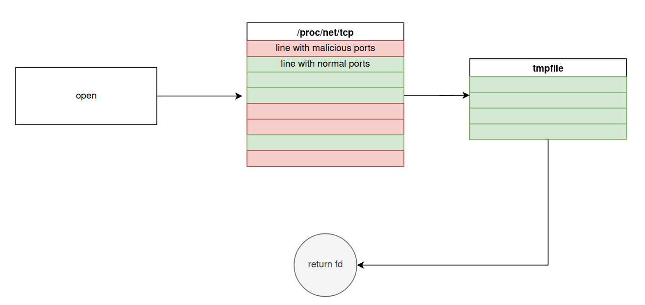 OrBit malware: analysis of a threat to Linux | Stormshield
