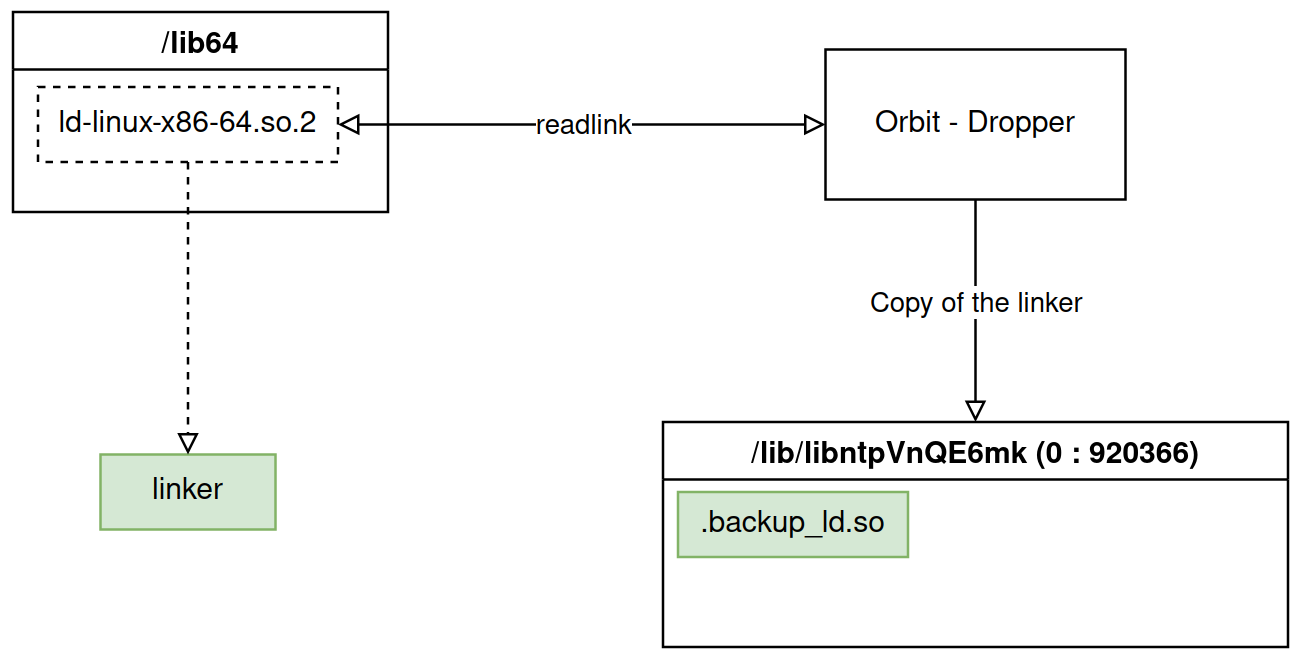 OrBit malware: analysis of a threat to Linux | Stormshield