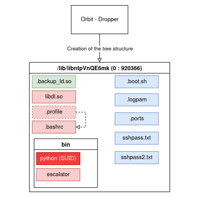 OrBit malware: analysis of a threat to Linux | Stormshield
