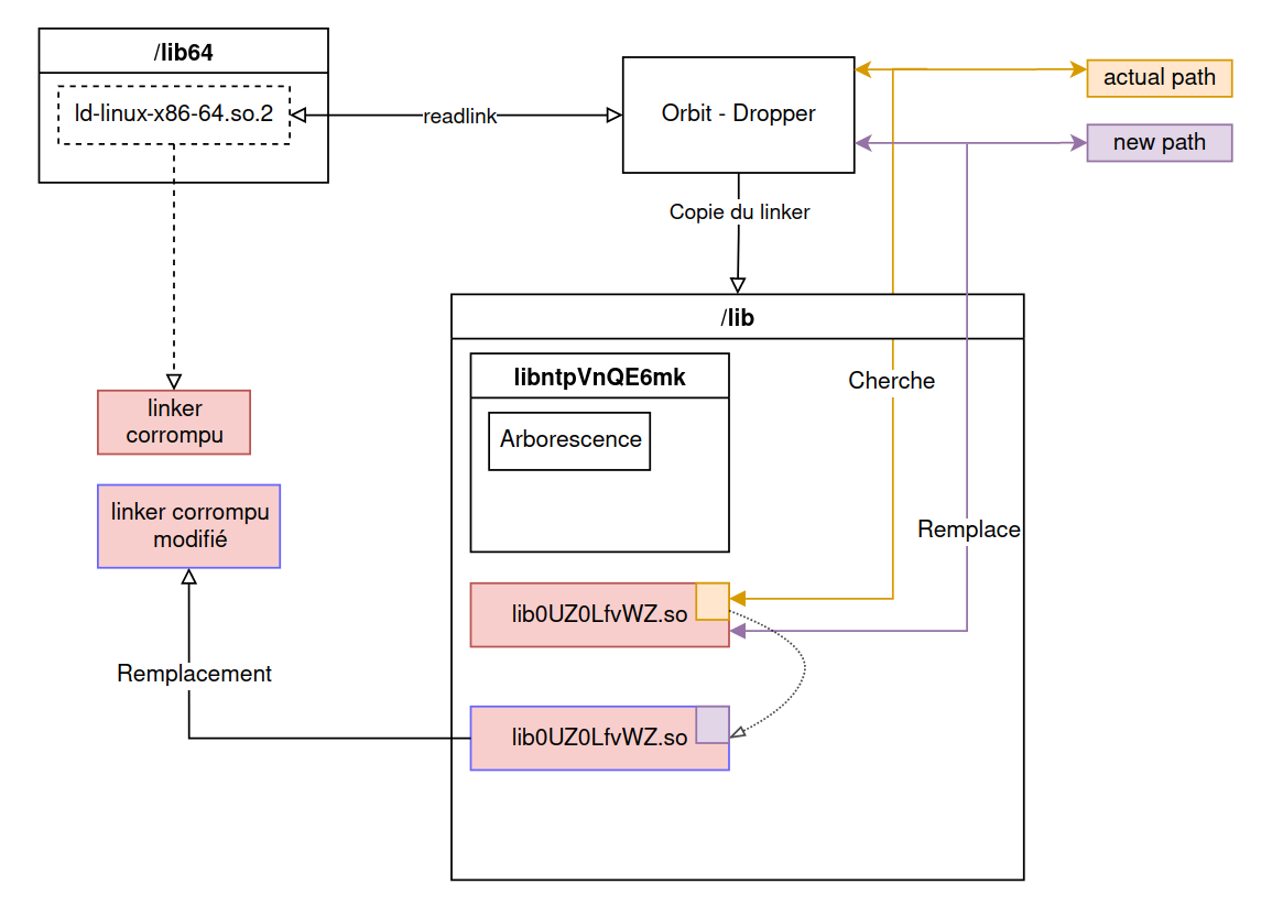 Malware OrBit : analyse d’une menace pour Linux | Stormshield