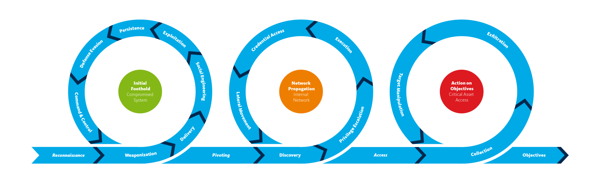 La Cyber Kill Chain, la Modélisation des Cyberattaques